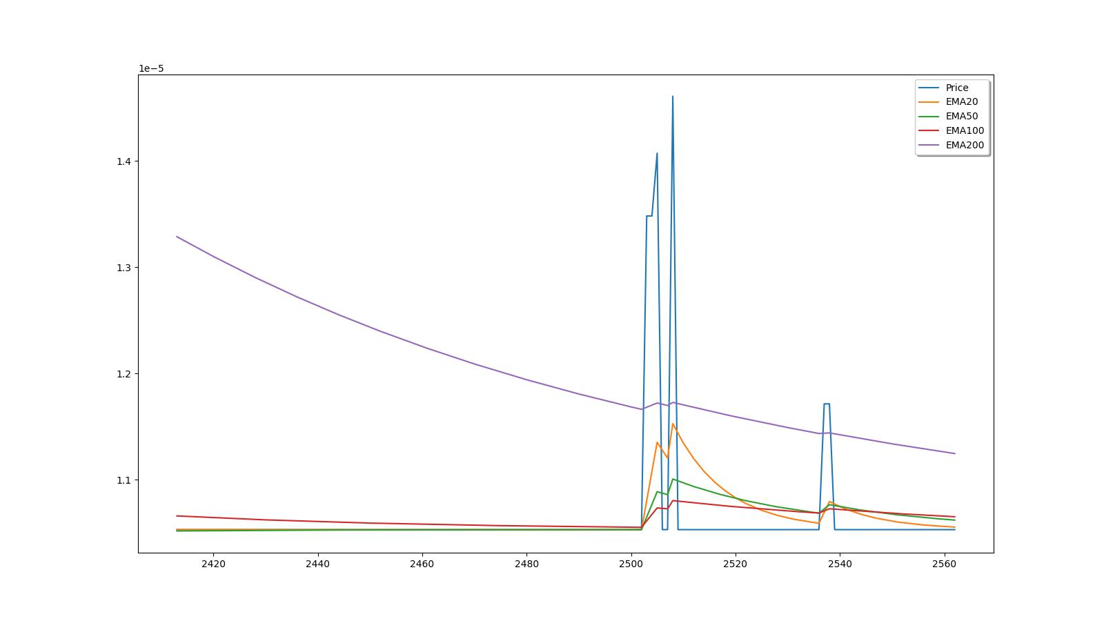 Atlas Protocol Exponential Moving Averages