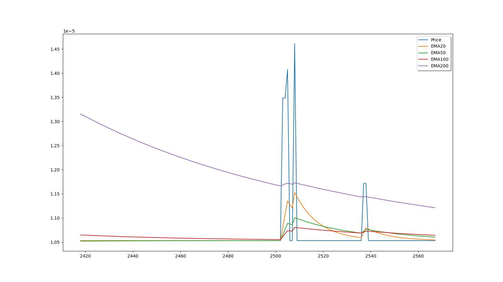 Atlas Protocol Exponential Moving Averages