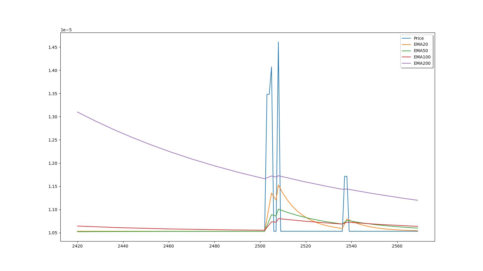 Atlas Protocol Exponential Moving Averages