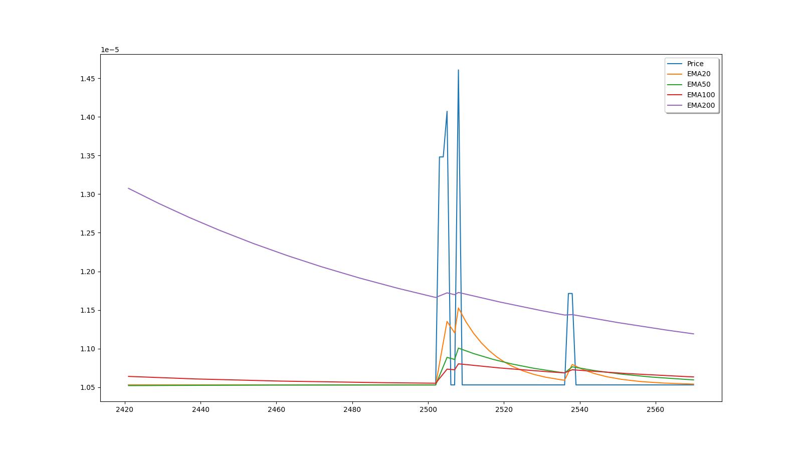 Atlas Protocol Exponential Moving Averages