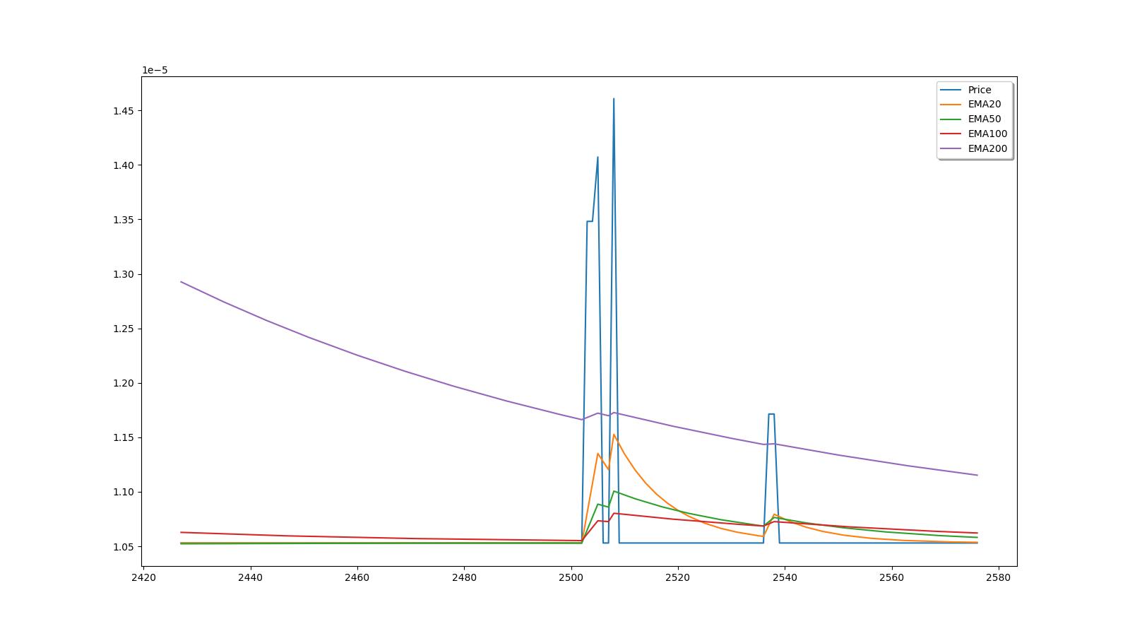 Atlas Protocol Exponential Moving Averages