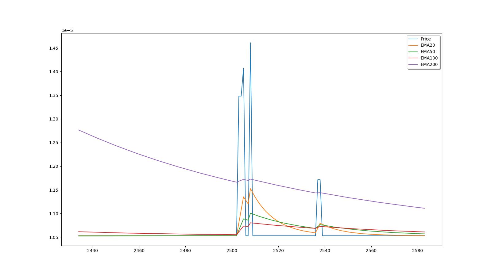 Atlas Protocol Exponential Moving Averages