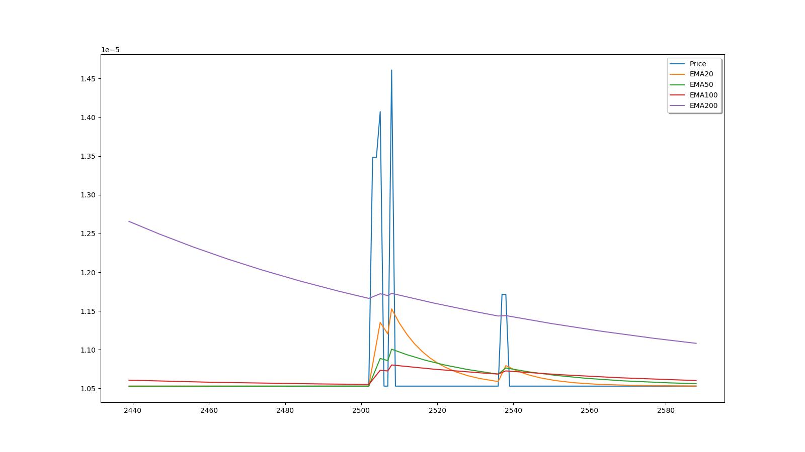 Atlas Protocol Exponential Moving Averages