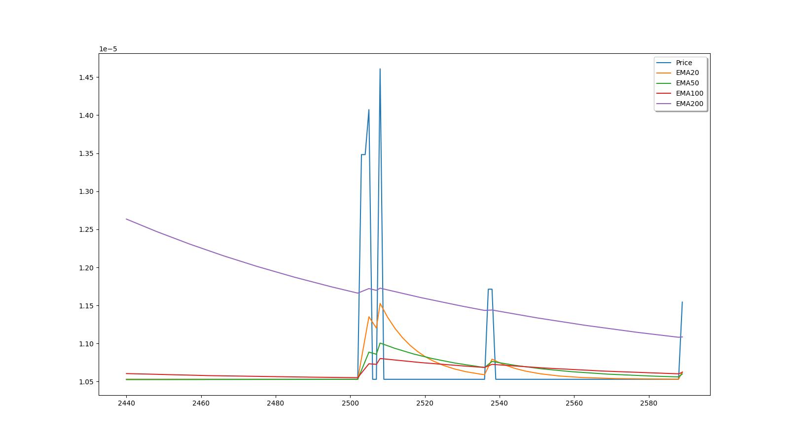 Atlas Protocol Exponential Moving Averages