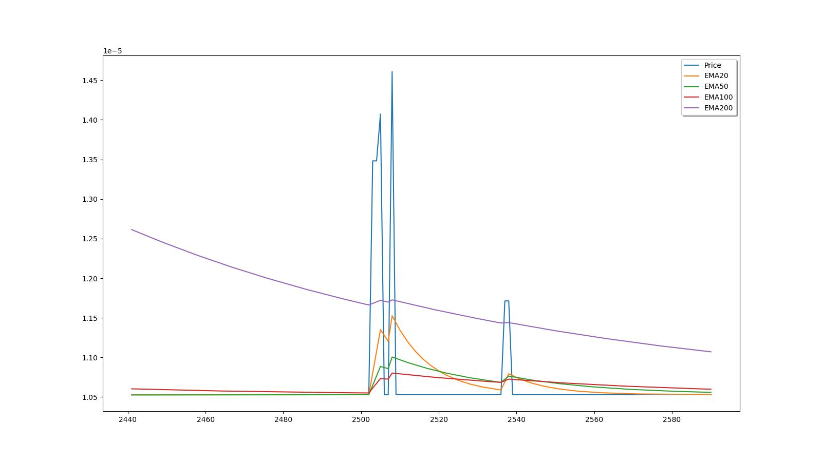 Atlas Protocol Exponential Moving Averages
