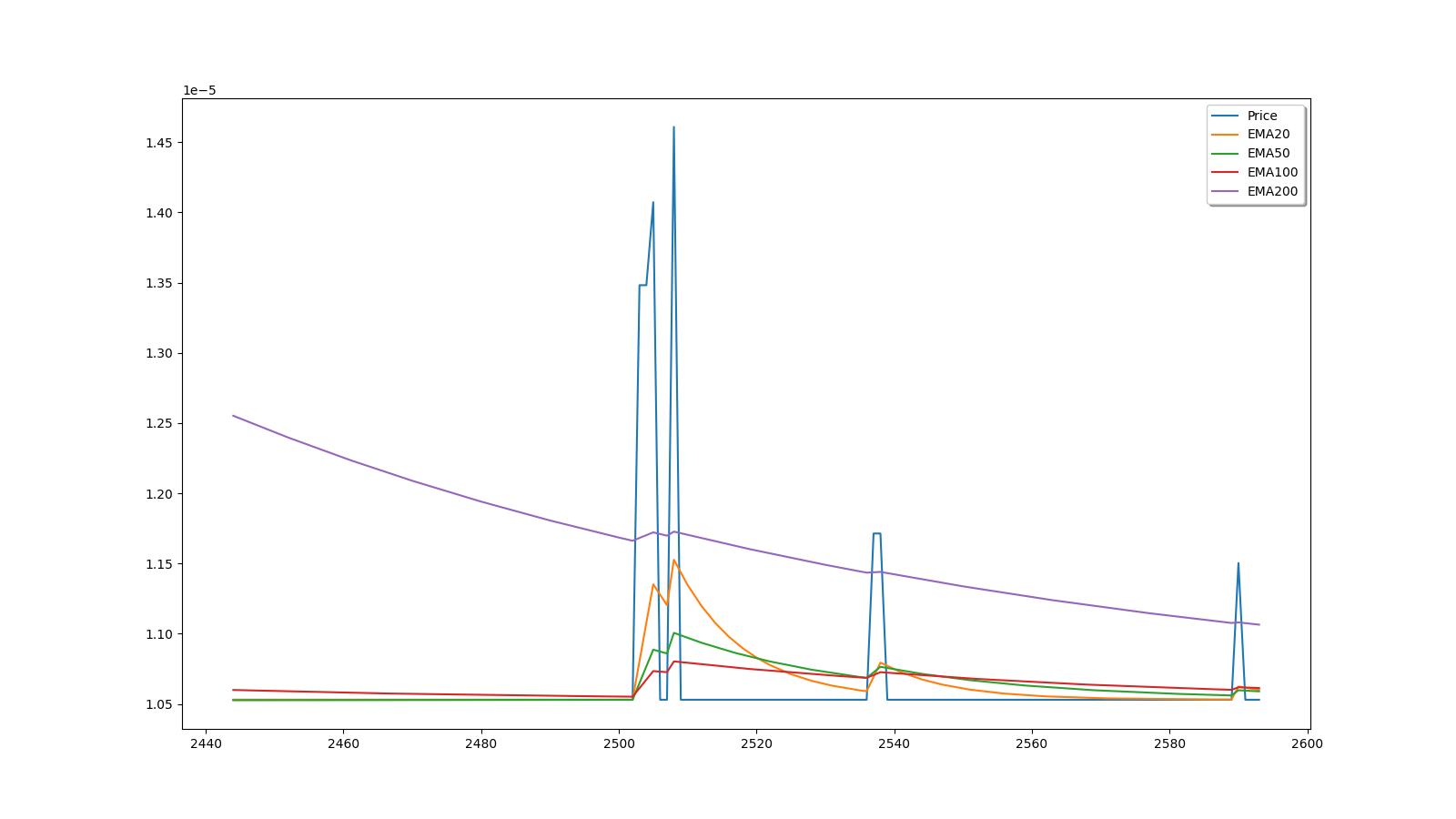 Atlas Protocol Exponential Moving Averages