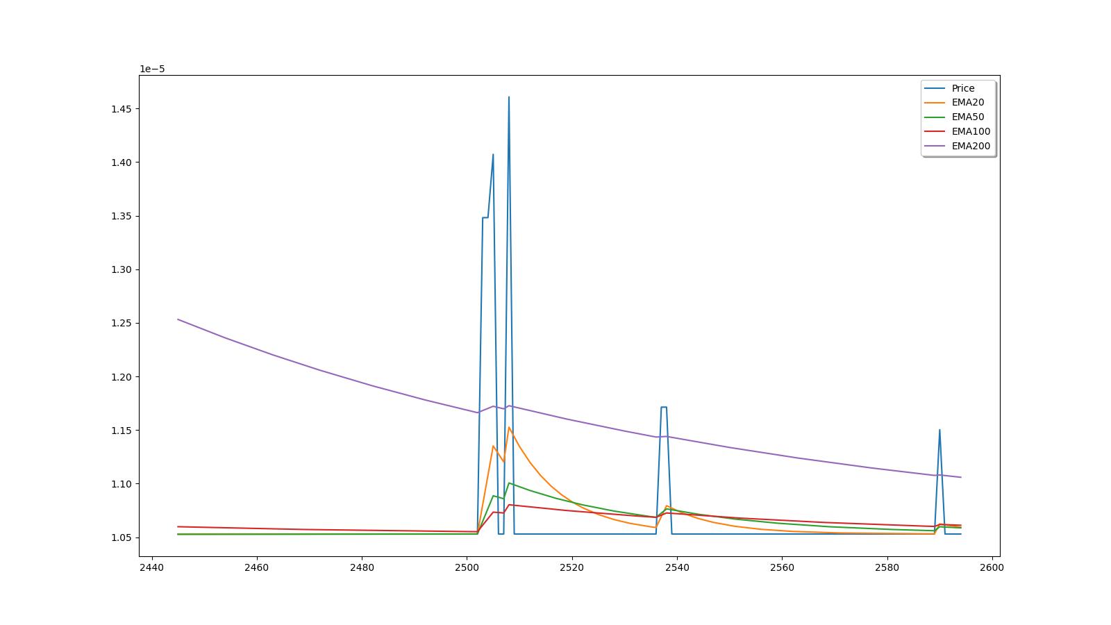 Atlas Protocol Exponential Moving Averages