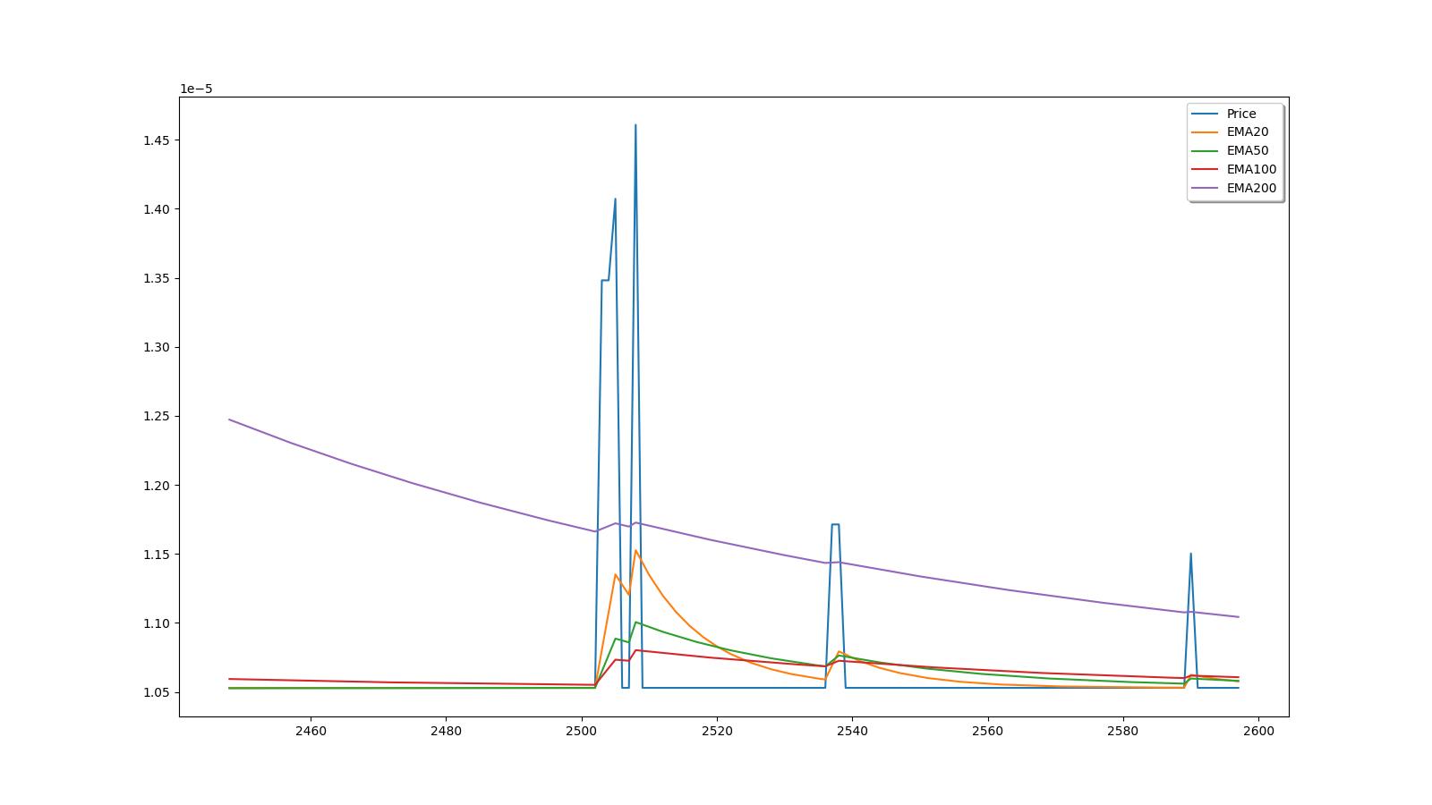 Atlas Protocol Exponential Moving Averages