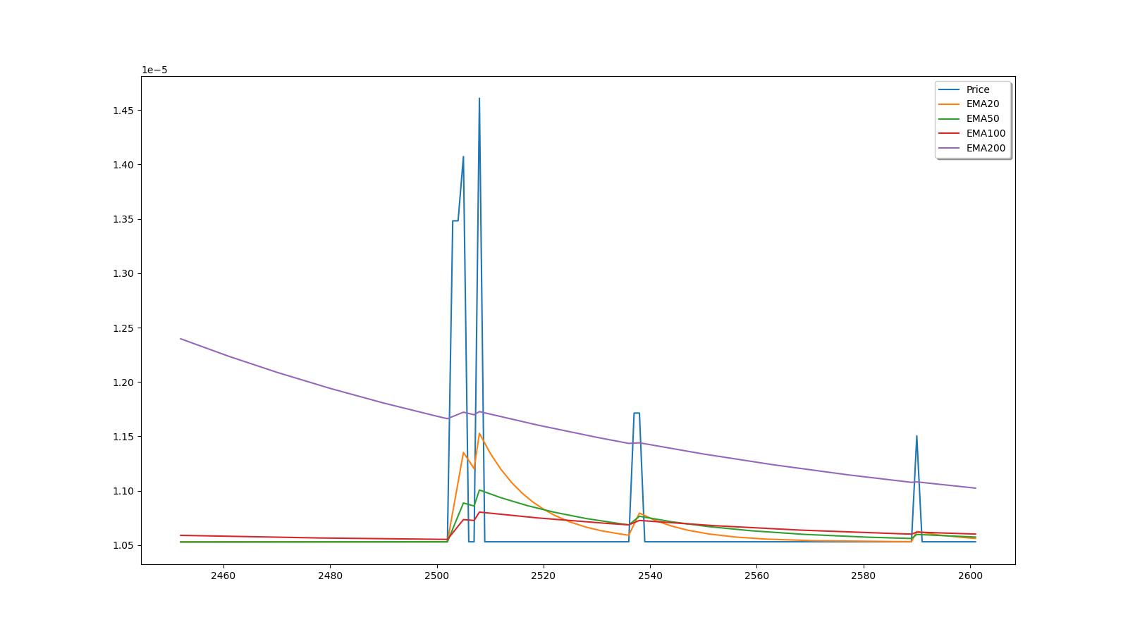 Atlas Protocol Exponential Moving Averages