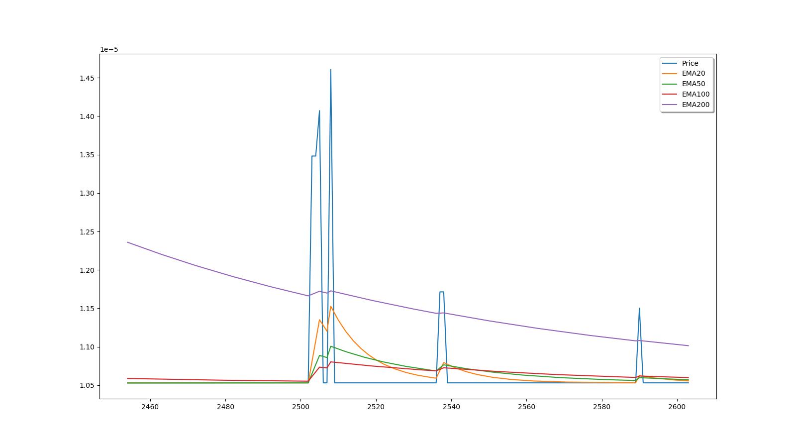 Atlas Protocol Exponential Moving Averages