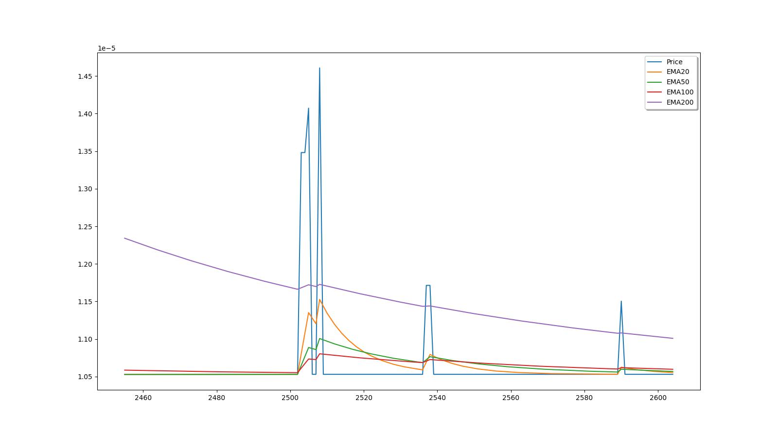 Atlas Protocol Exponential Moving Averages