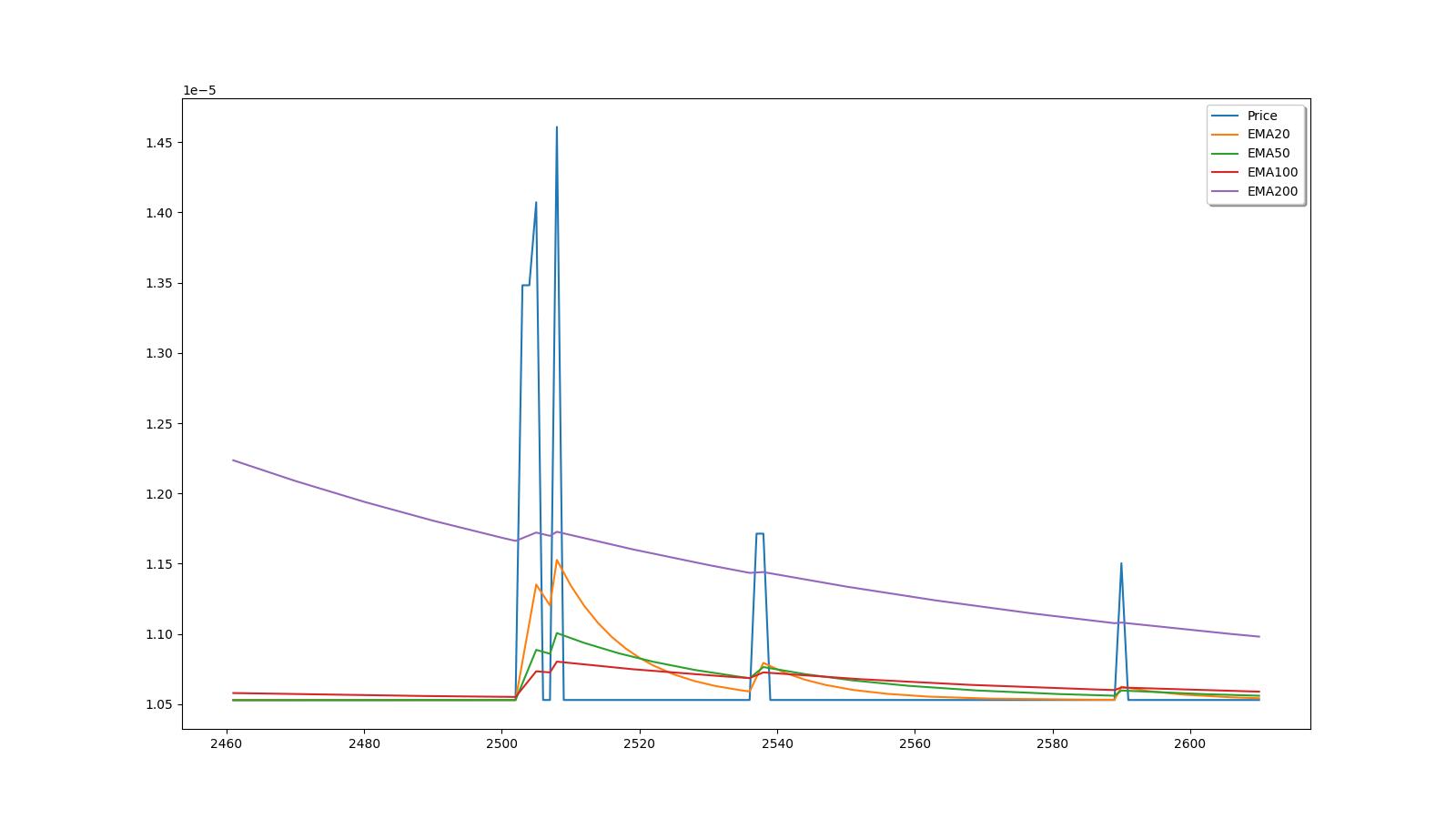 Atlas Protocol Exponential Moving Averages