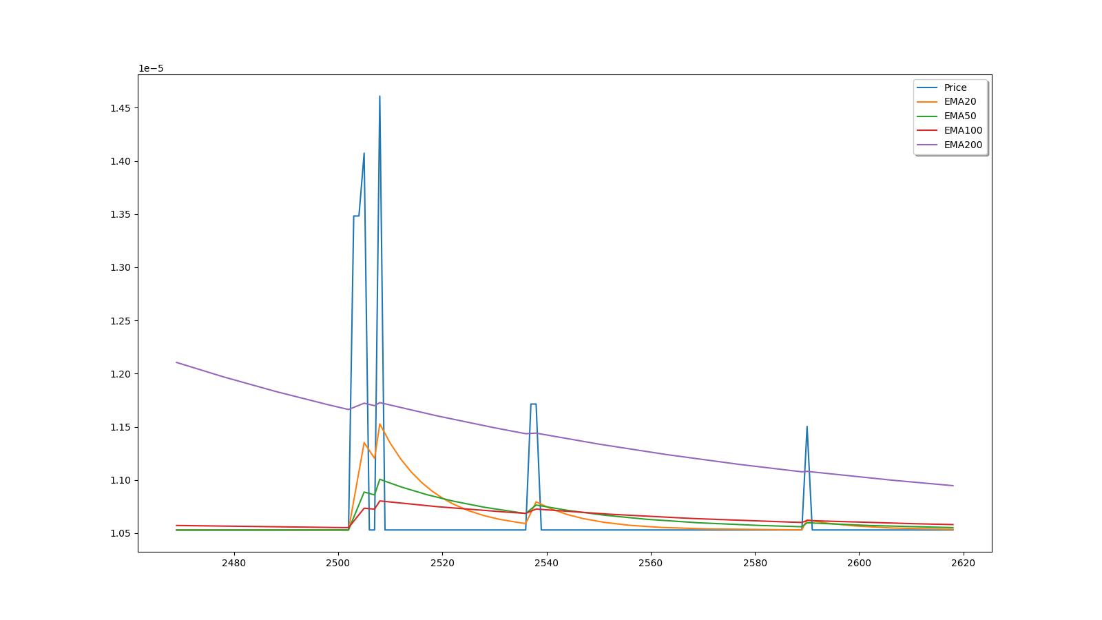 Atlas Protocol Exponential Moving Averages