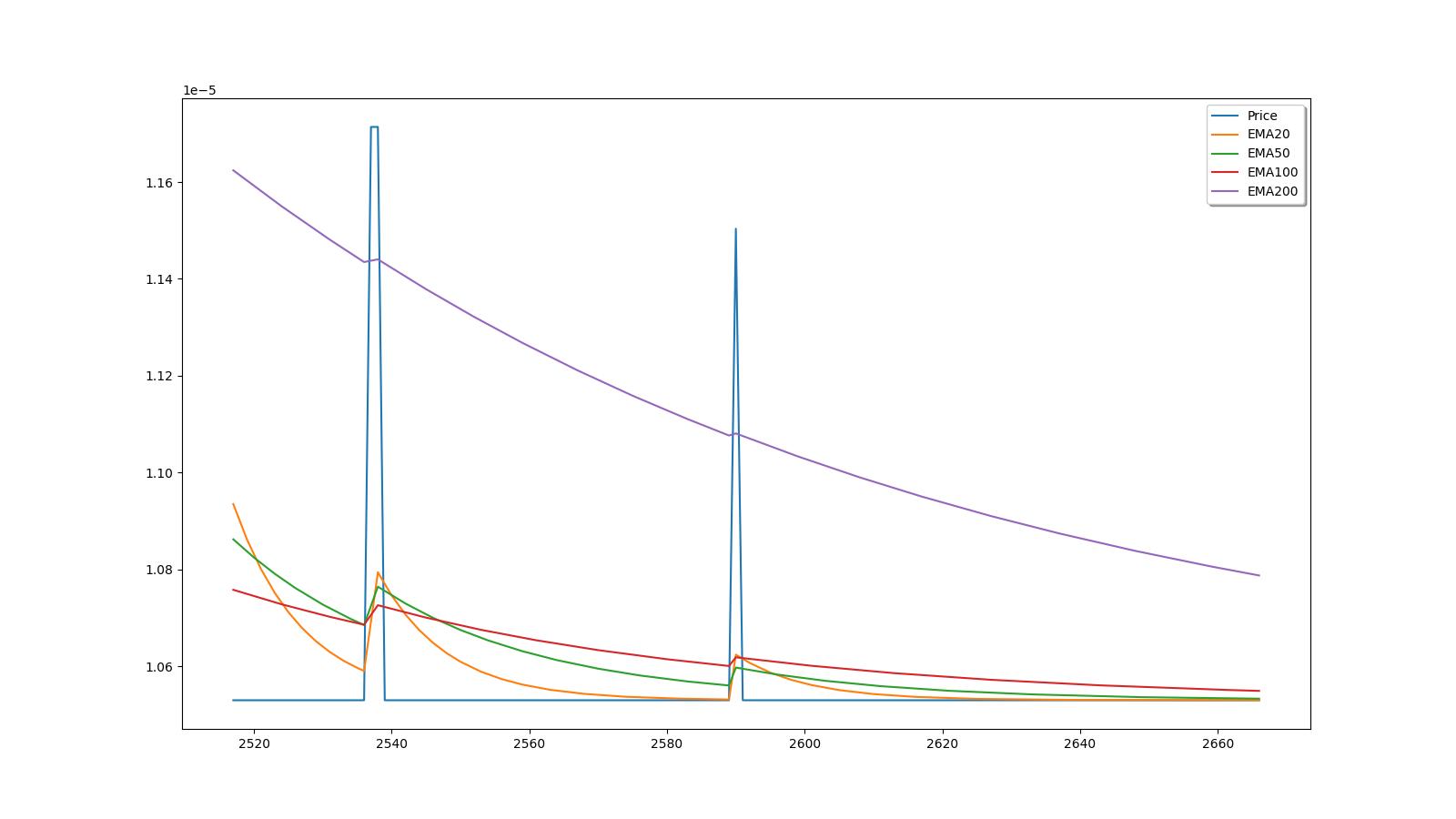 Atlas Protocol Exponential Moving Averages