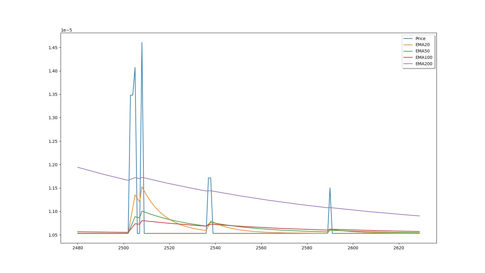 Atlas Protocol Exponential Moving Averages
