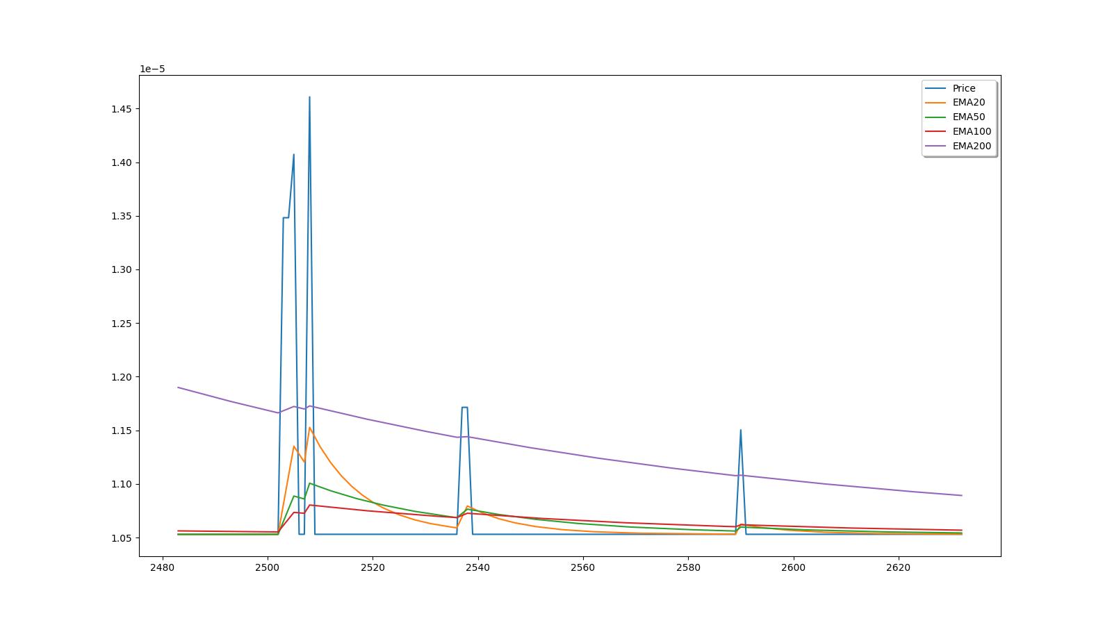 Atlas Protocol Exponential Moving Averages