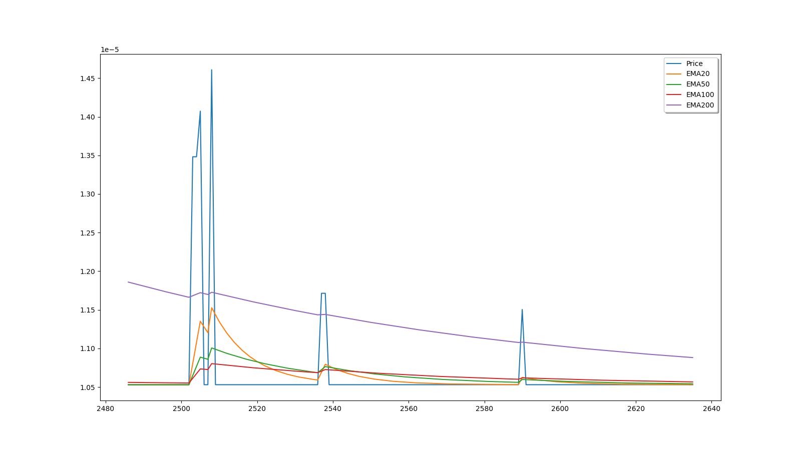 Atlas Protocol Exponential Moving Averages