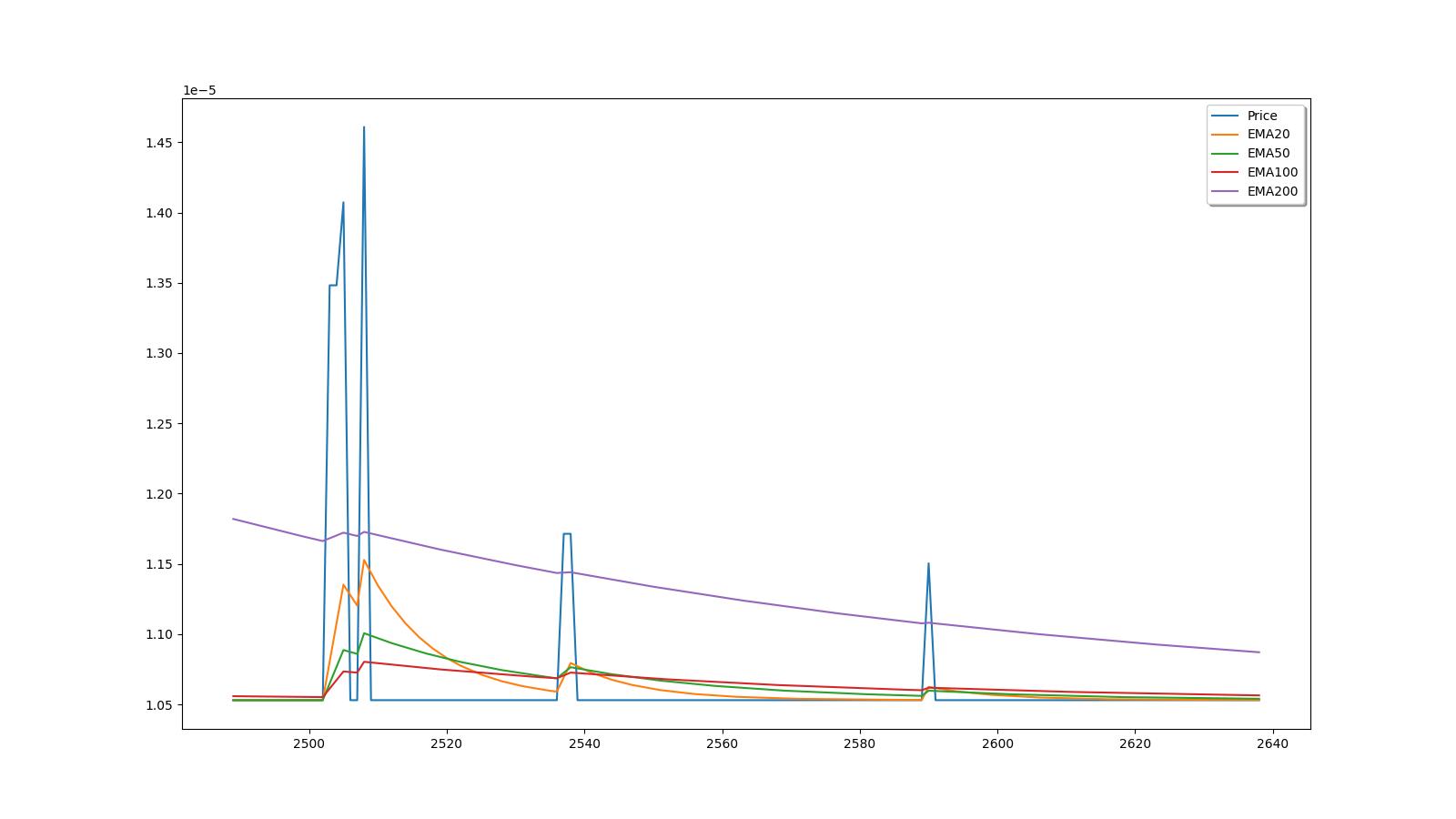 Atlas Protocol Exponential Moving Averages