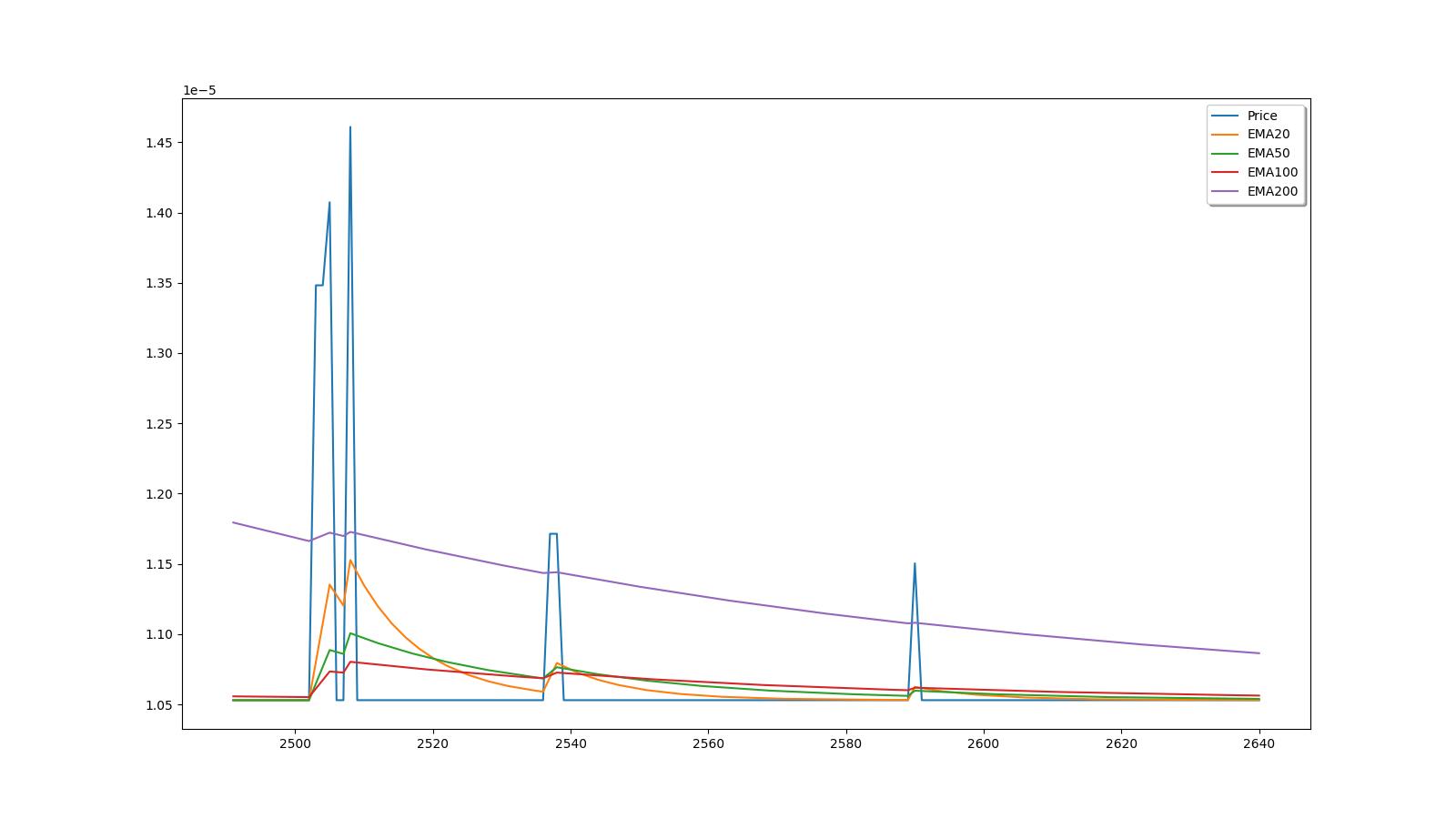 Atlas Protocol Exponential Moving Averages