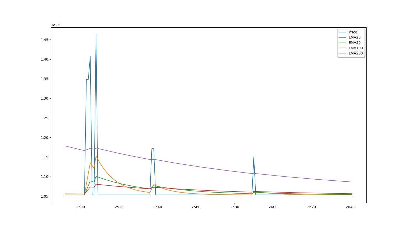 Atlas Protocol Exponential Moving Averages