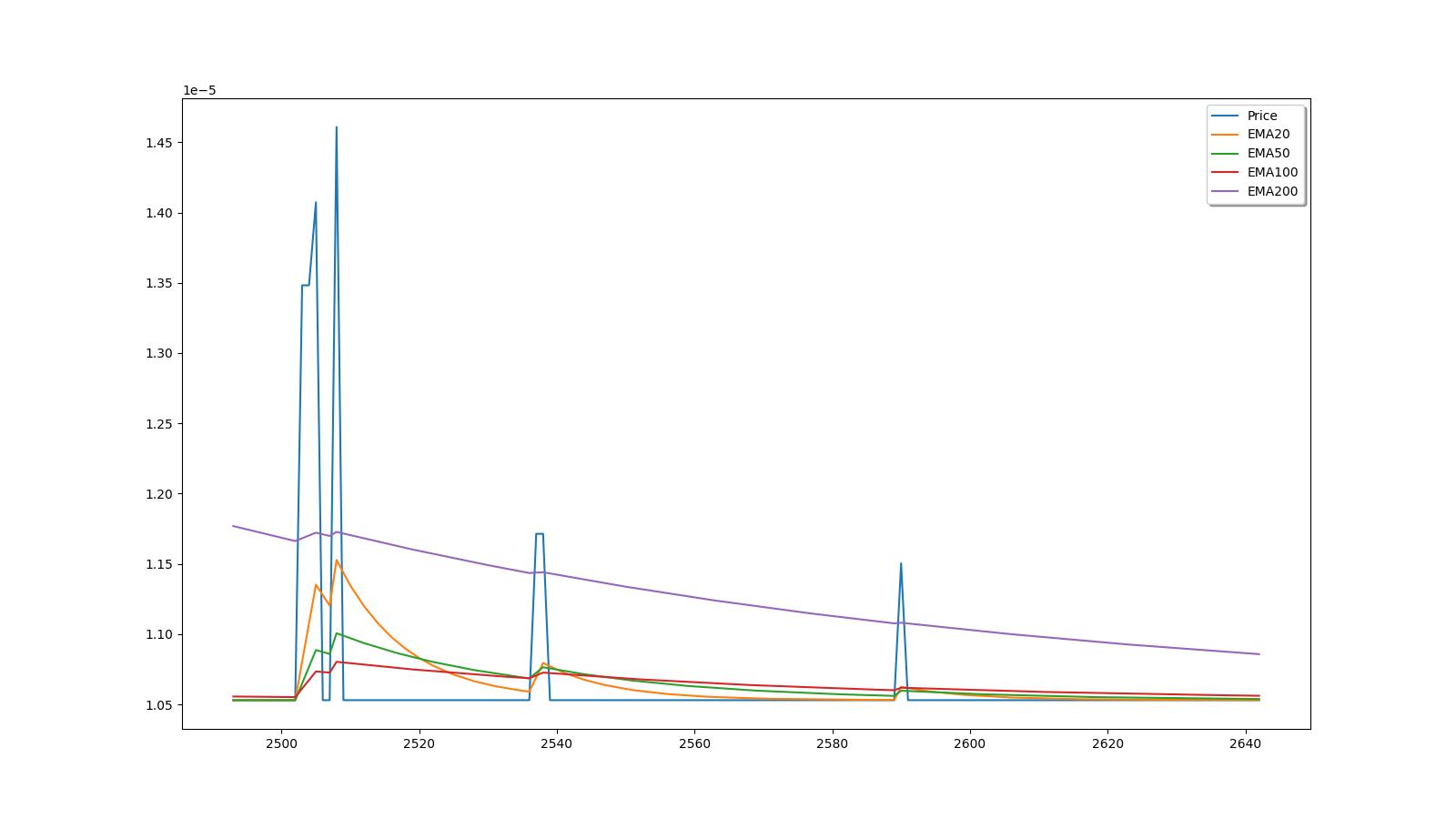 Atlas Protocol Exponential Moving Averages