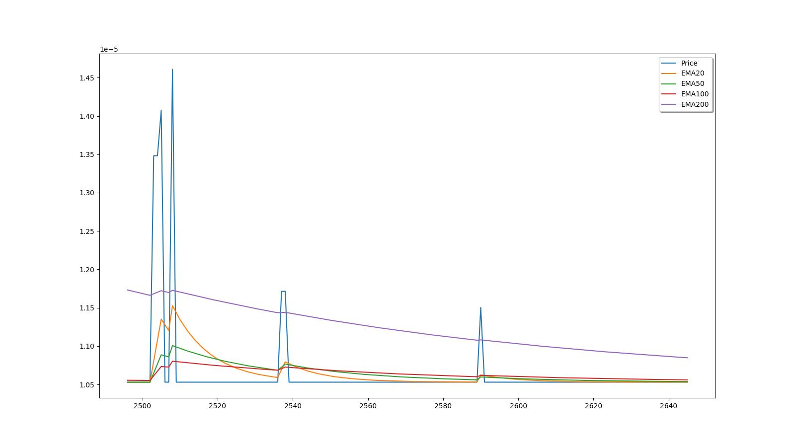 Atlas Protocol Exponential Moving Averages