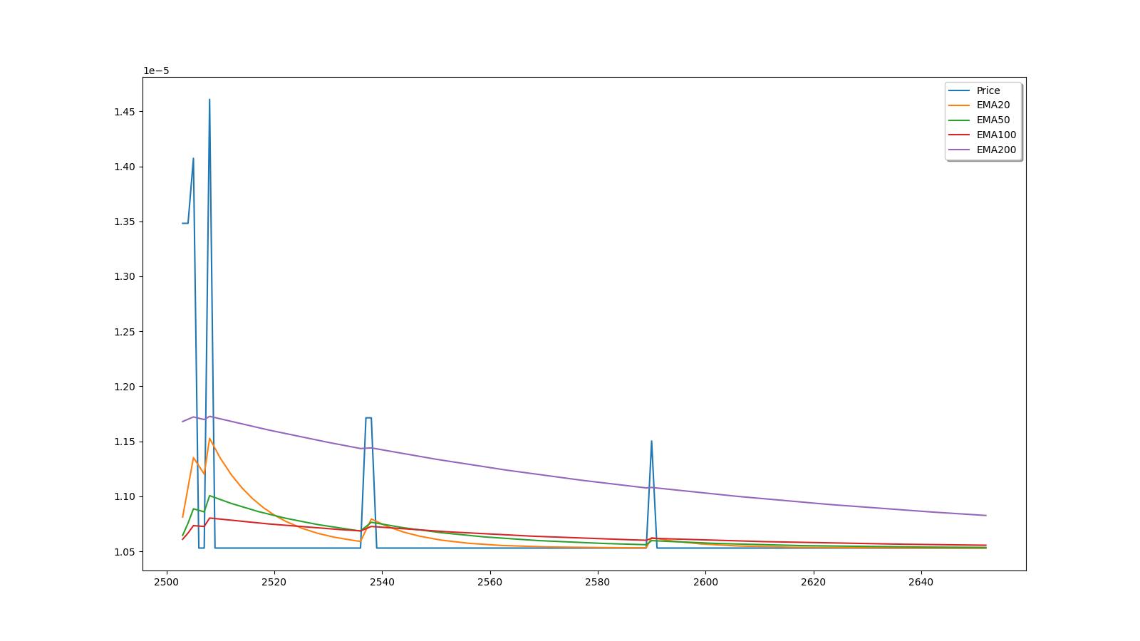 Atlas Protocol Exponential Moving Averages