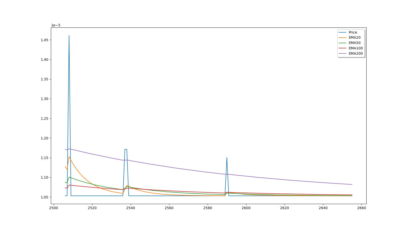 Atlas Protocol Exponential Moving Averages