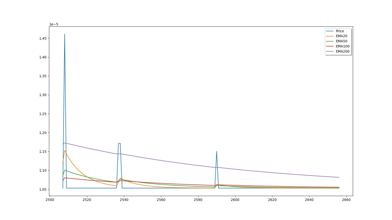 Atlas Protocol Exponential Moving Averages