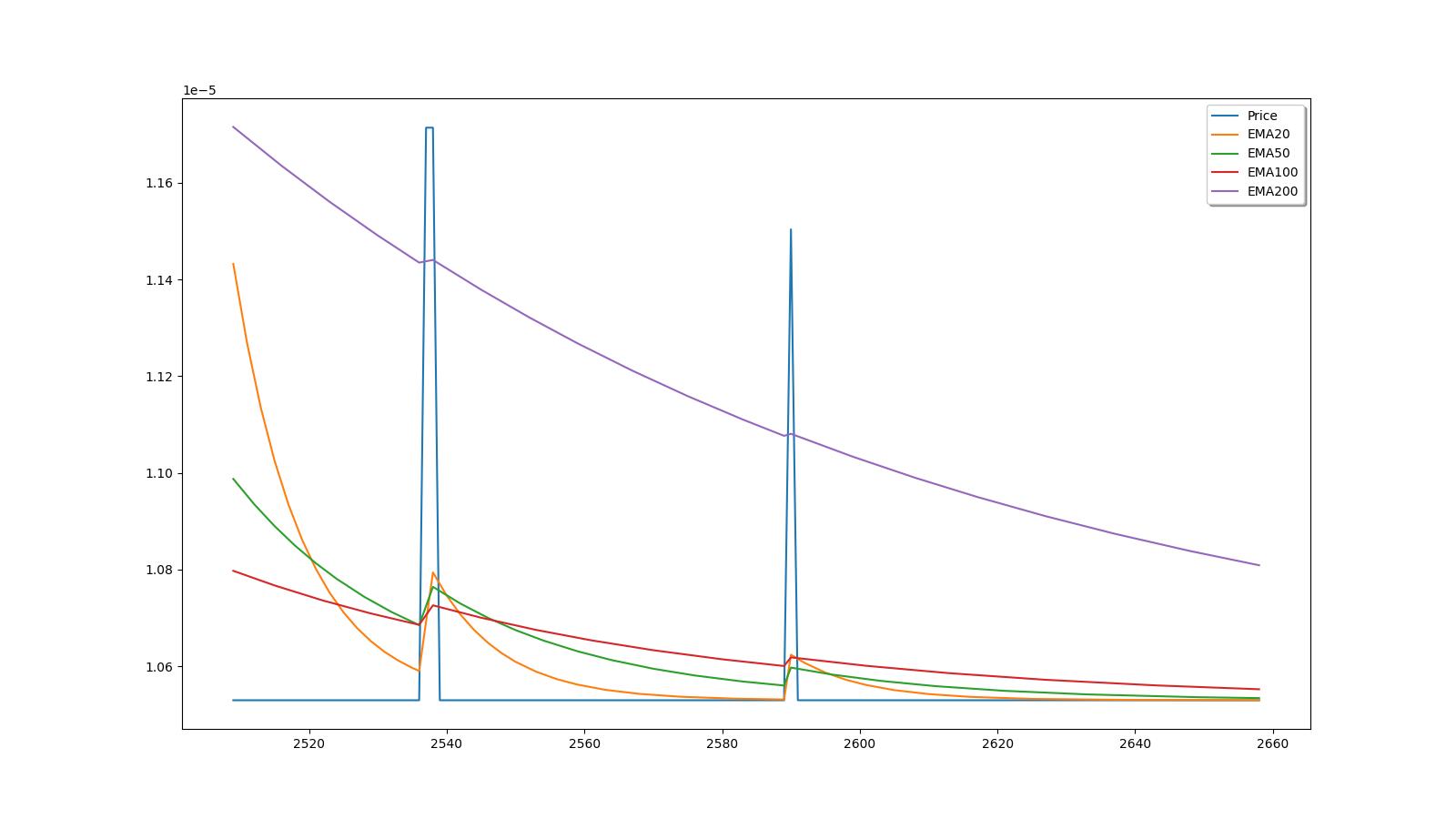Atlas Protocol Exponential Moving Averages