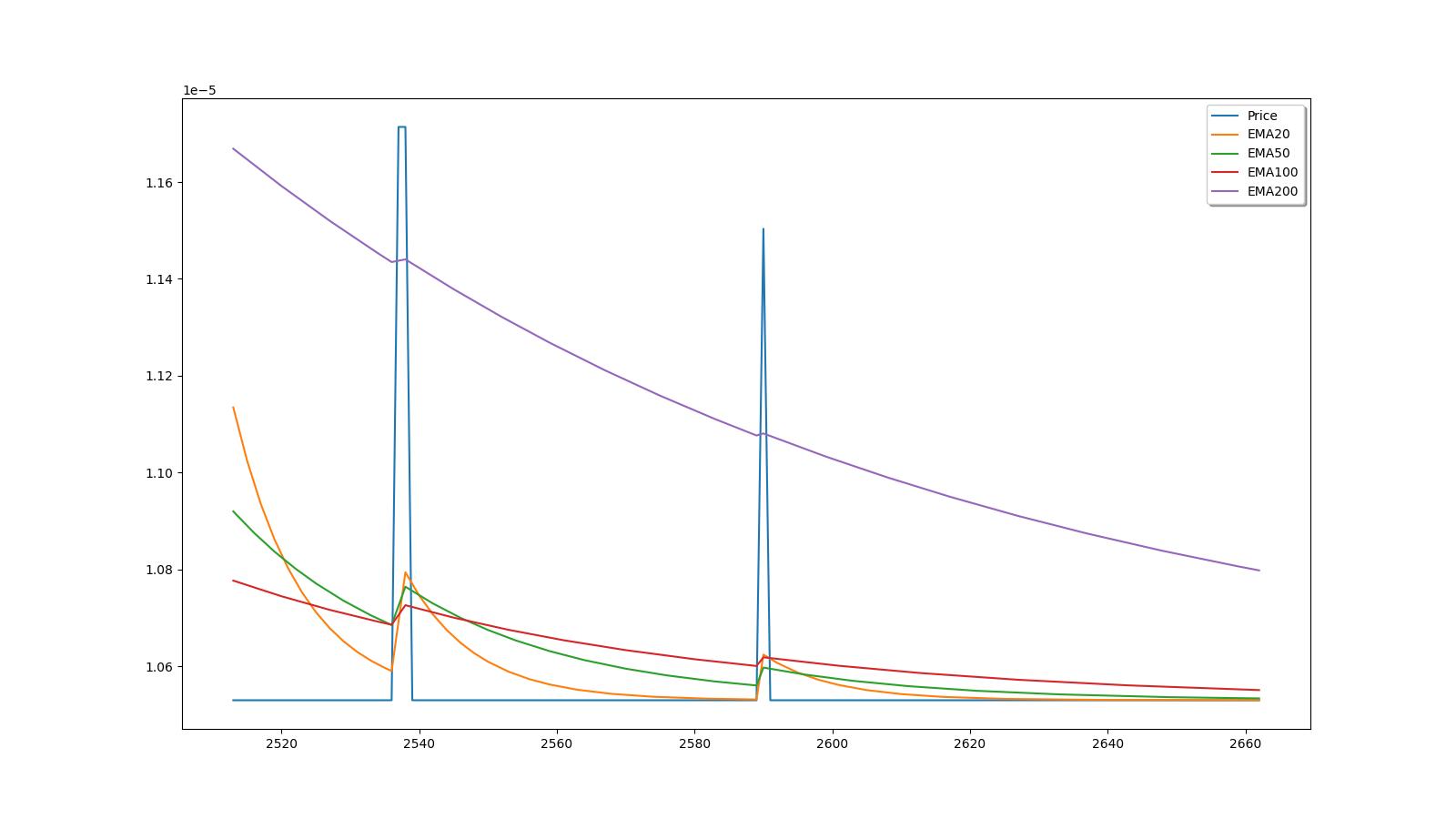 Atlas Protocol Exponential Moving Averages