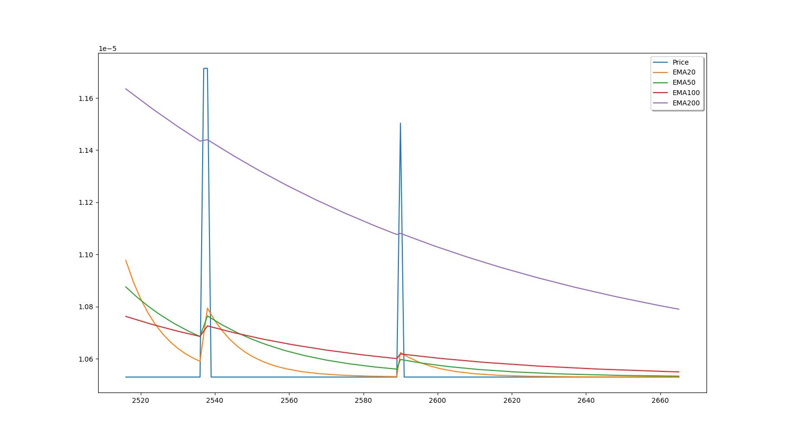 Atlas Protocol Exponential Moving Averages