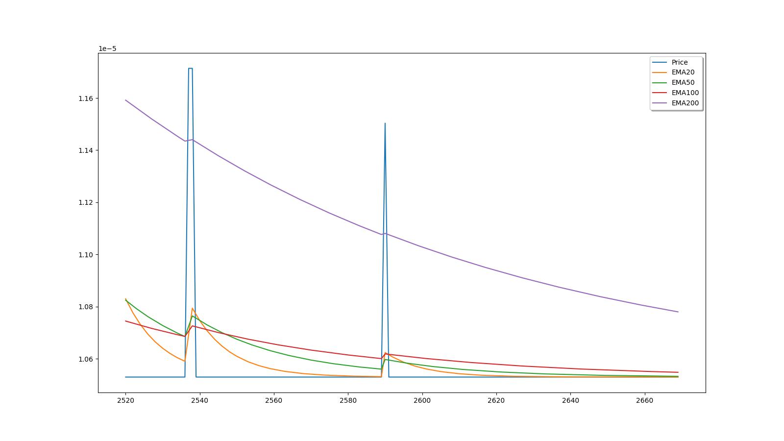 Atlas Protocol Exponential Moving Averages