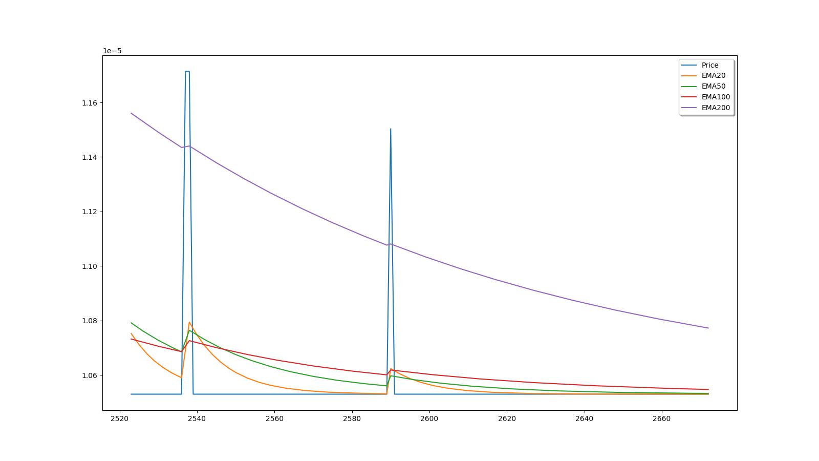 Atlas Protocol Exponential Moving Averages