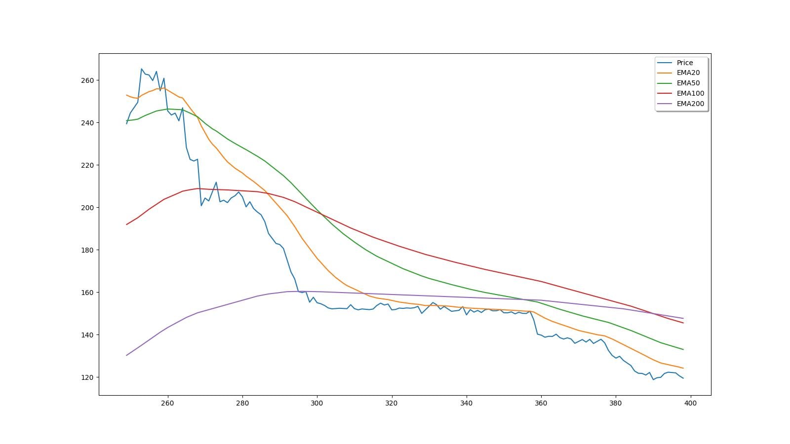 Atleta Network Exponential Moving Averages