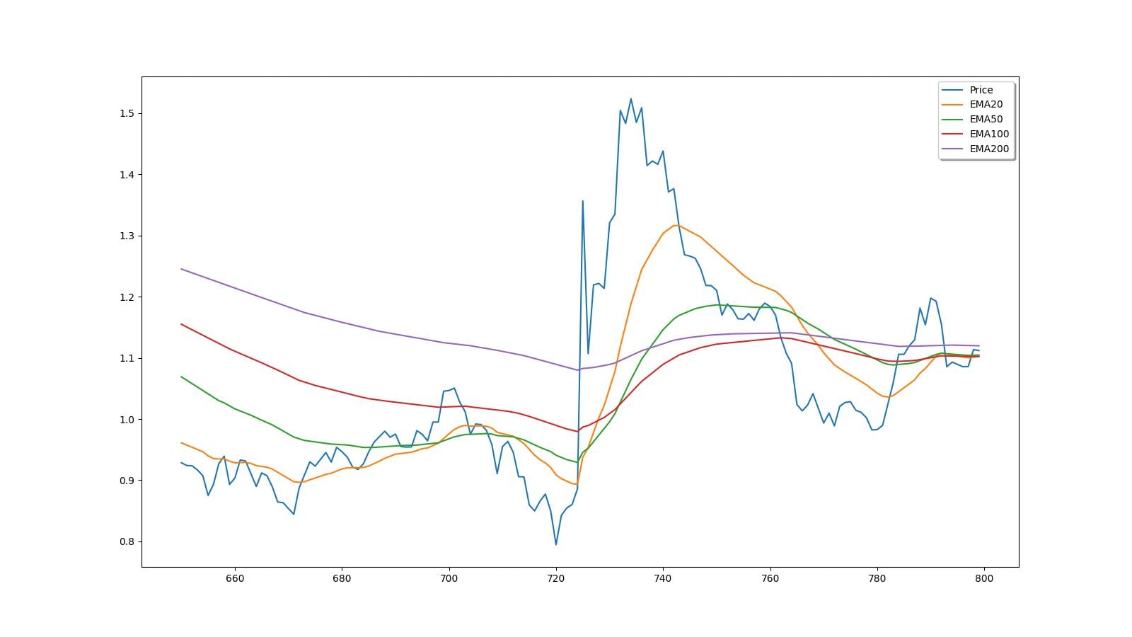 Atletico De Madrid Fan Token Exponential Moving Averages