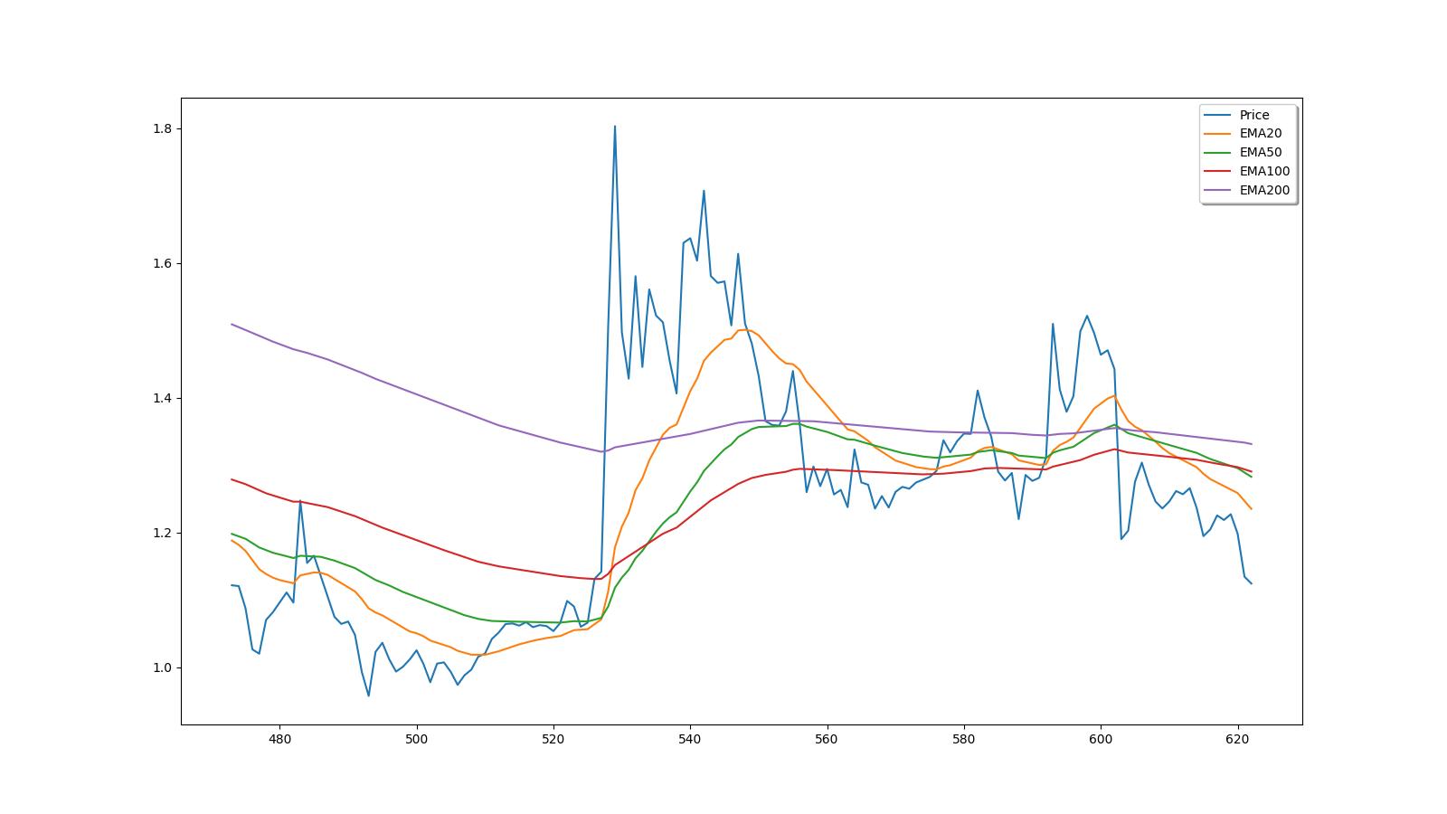 Atletico De Madrid Fan Token Exponential Moving Averages