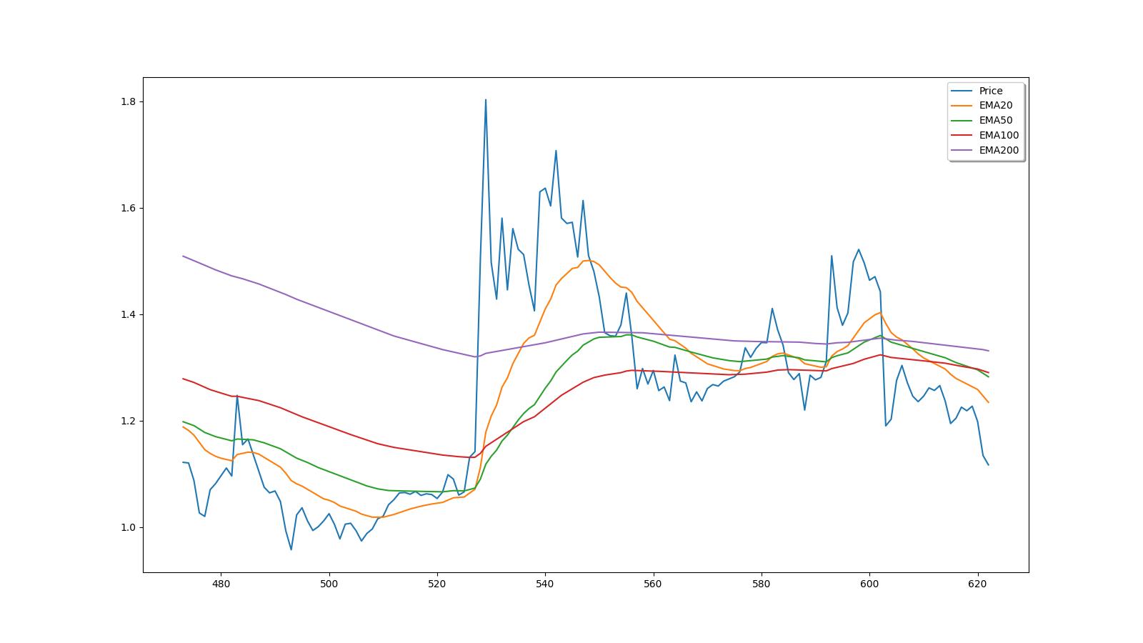 Atletico De Madrid Fan Token Exponential Moving Averages