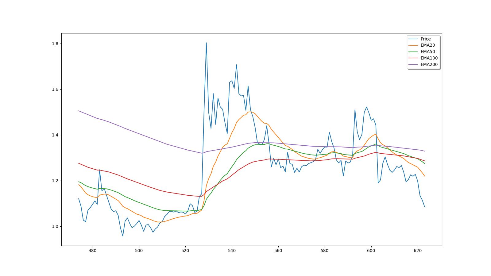 Atletico De Madrid Fan Token Exponential Moving Averages