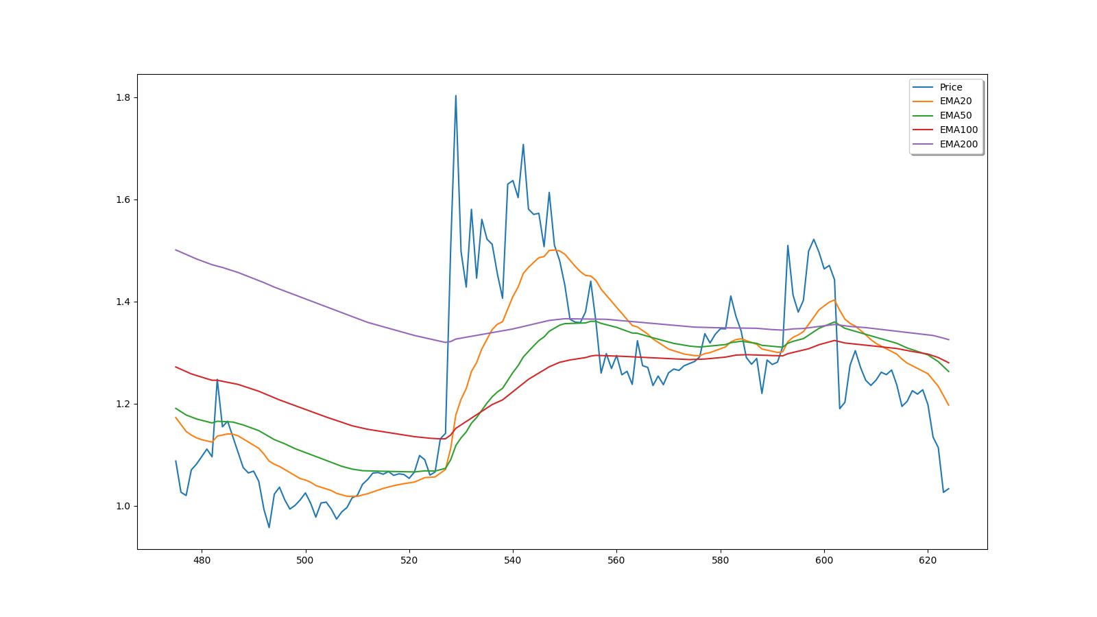 Atletico De Madrid Fan Token Exponential Moving Averages