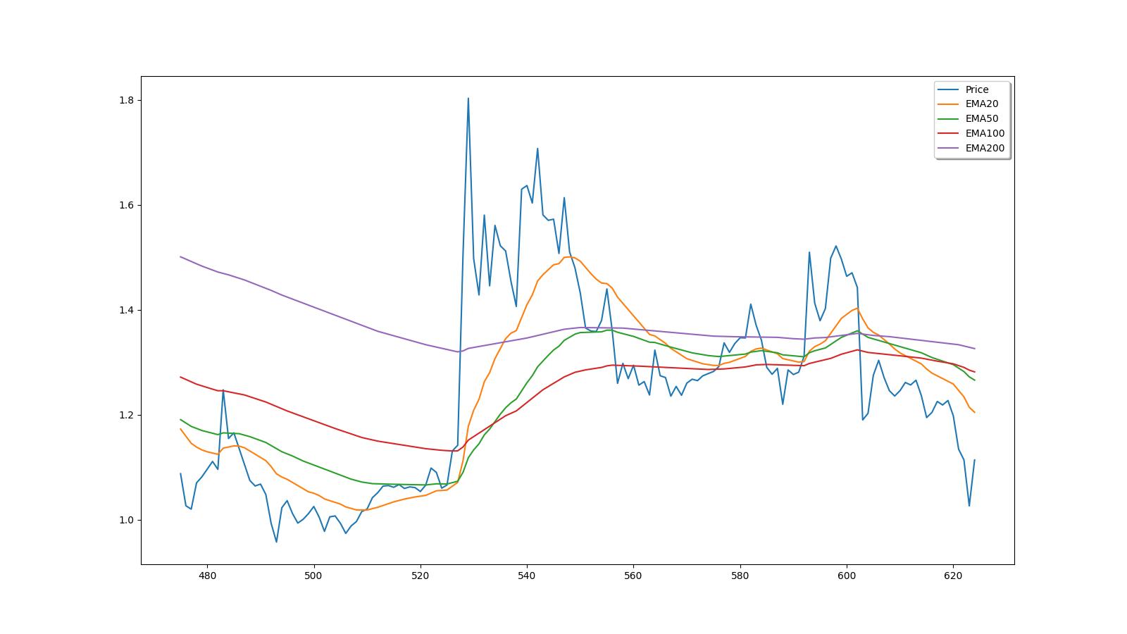 Atletico De Madrid Fan Token Exponential Moving Averages