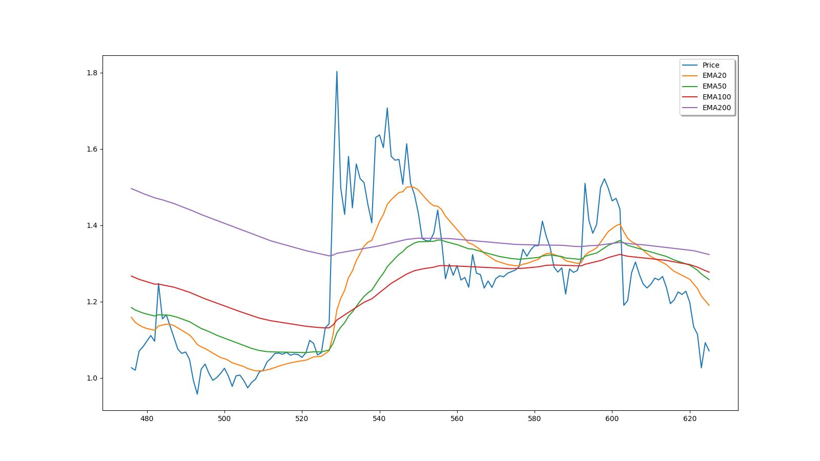 Atletico De Madrid Fan Token Exponential Moving Averages