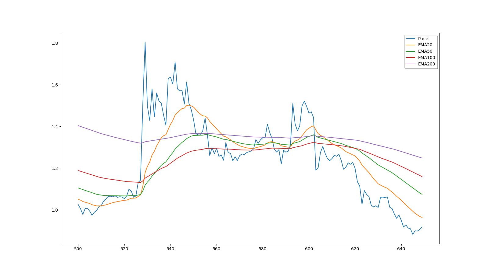 Atletico De Madrid Fan Token Exponential Moving Averages