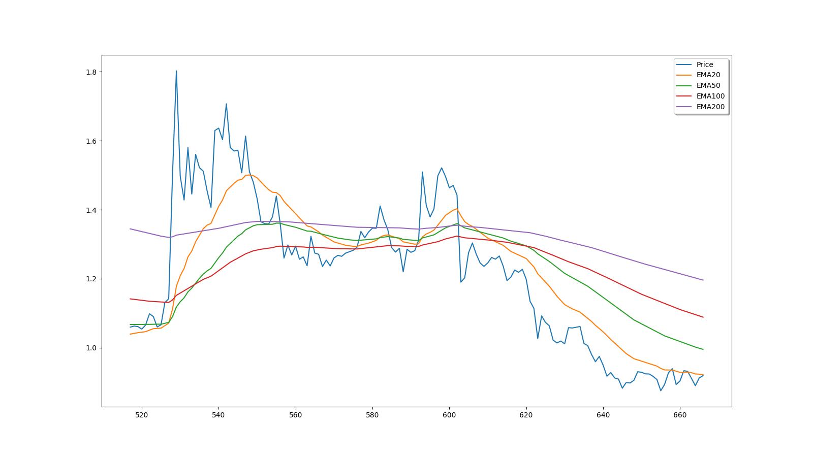 Atletico De Madrid Fan Token Exponential Moving Averages