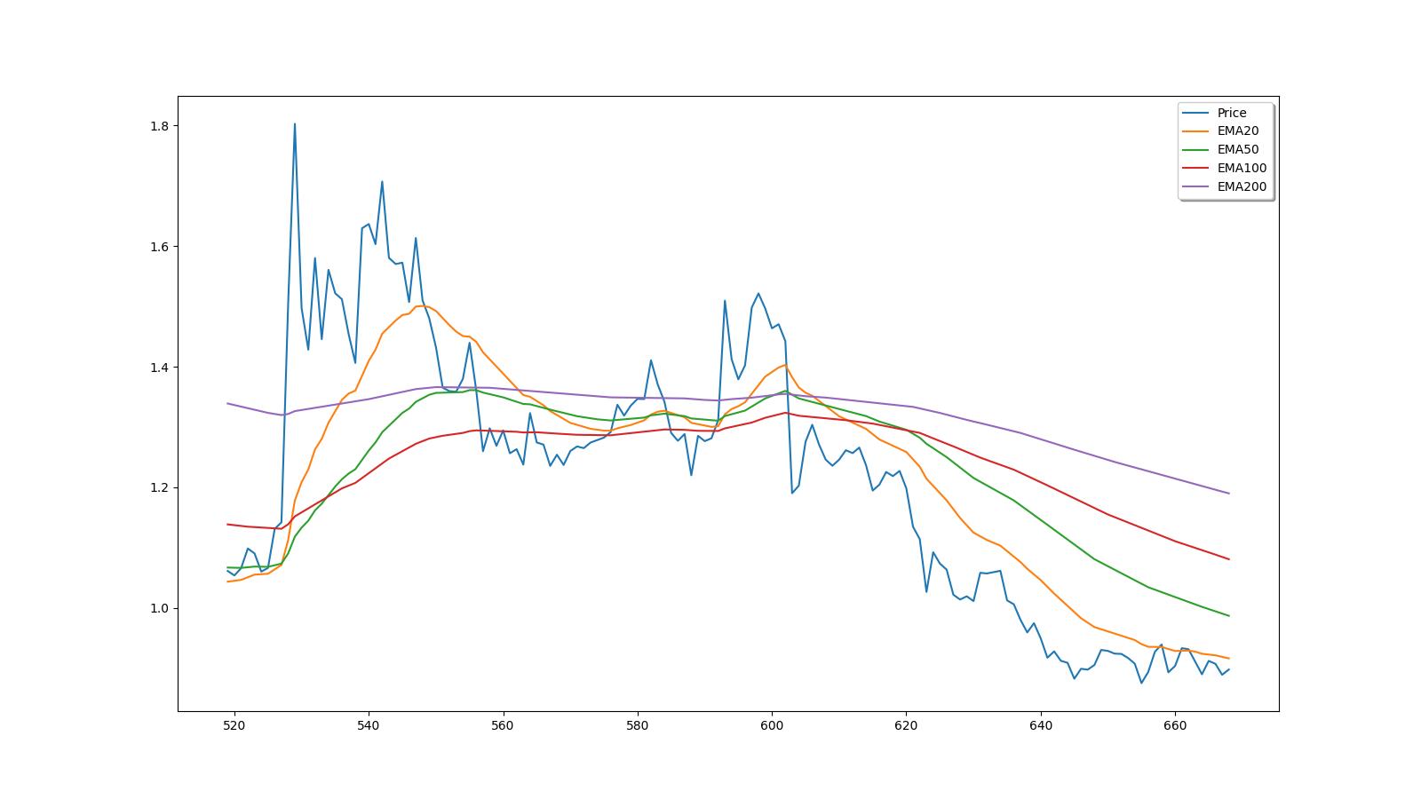 Atletico De Madrid Fan Token Exponential Moving Averages