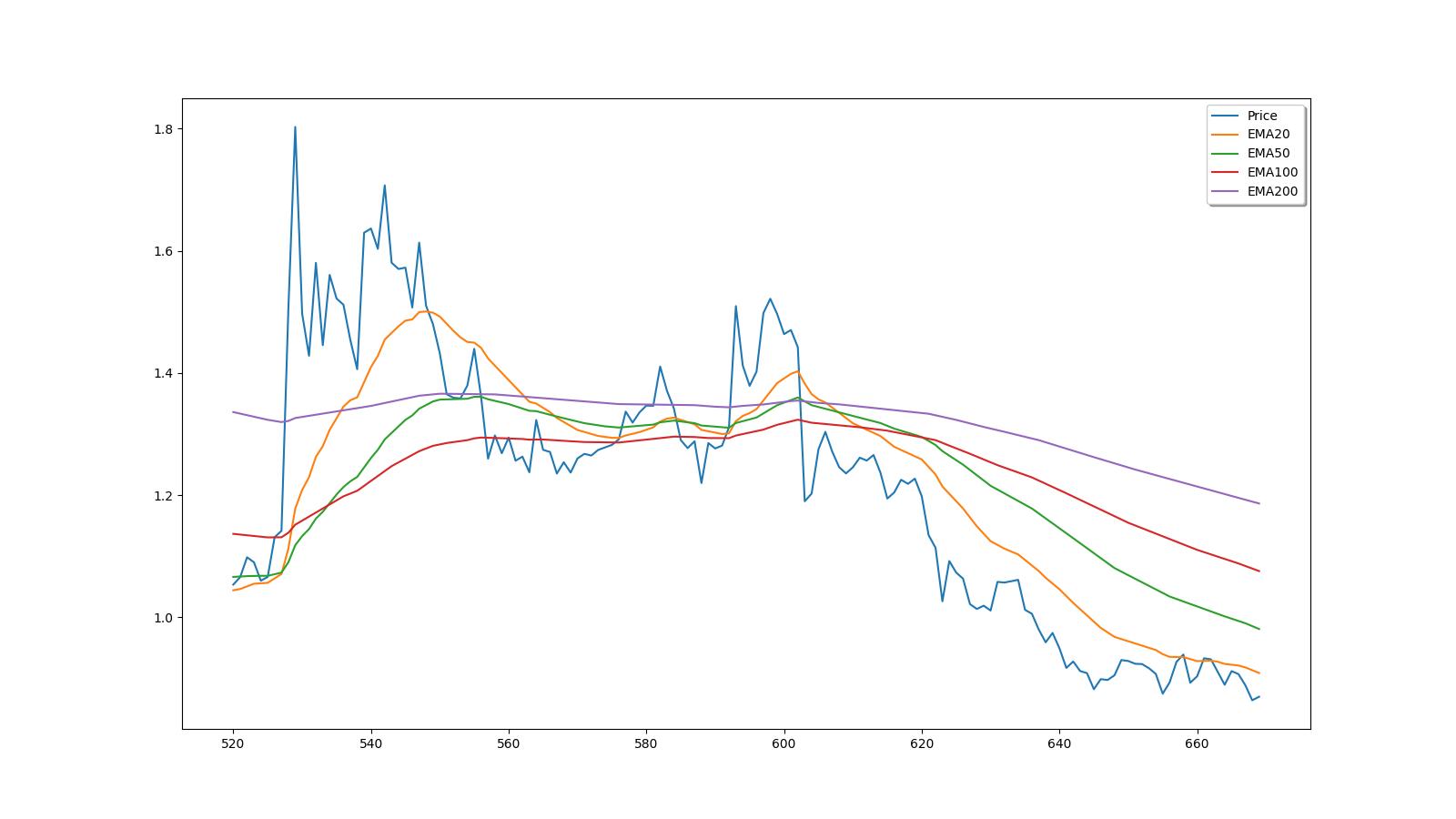 Atletico De Madrid Fan Token Exponential Moving Averages