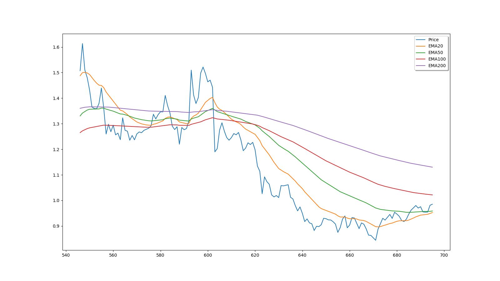 Atletico De Madrid Fan Token Exponential Moving Averages