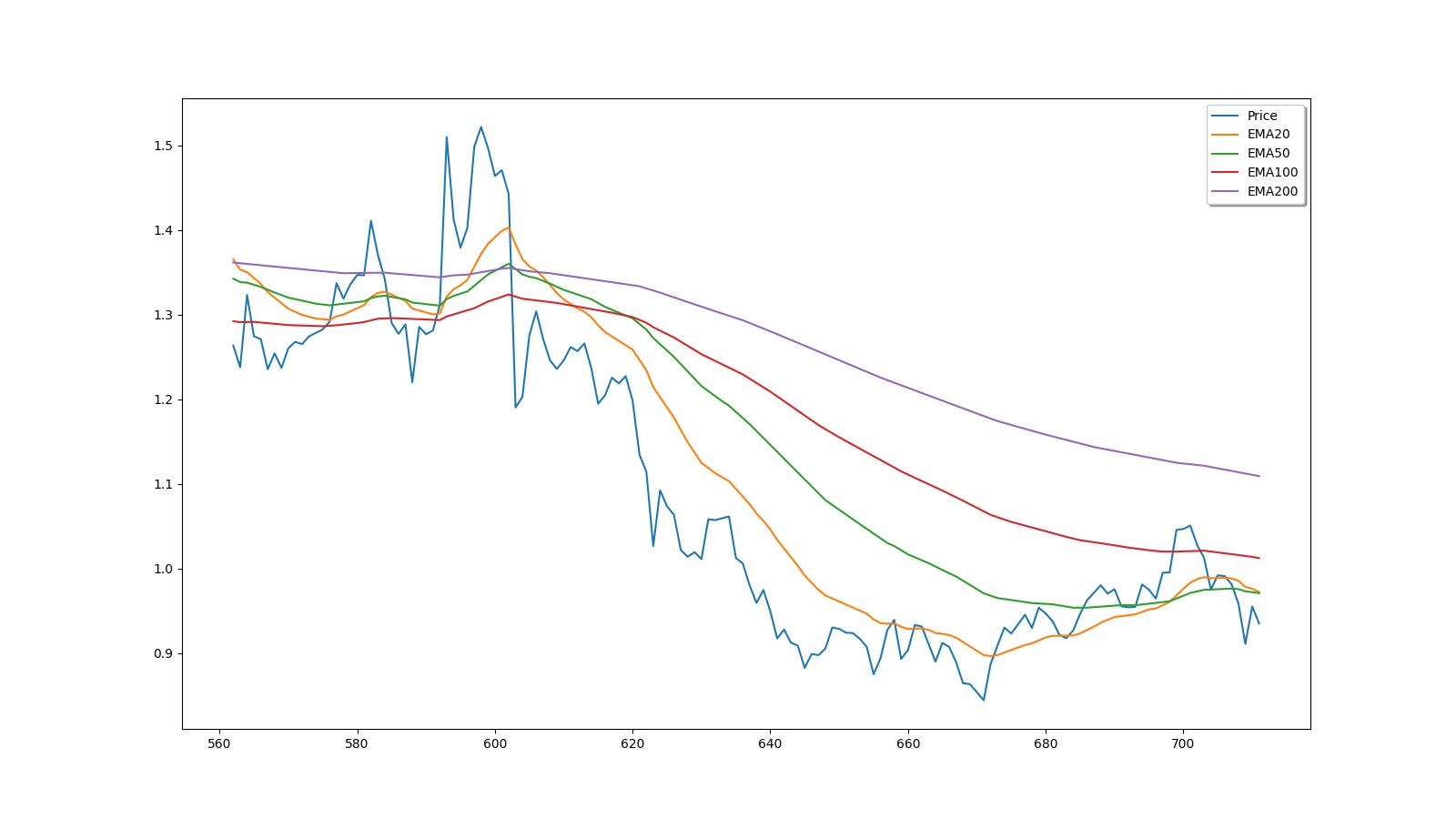 Atletico De Madrid Fan Token Exponential Moving Averages