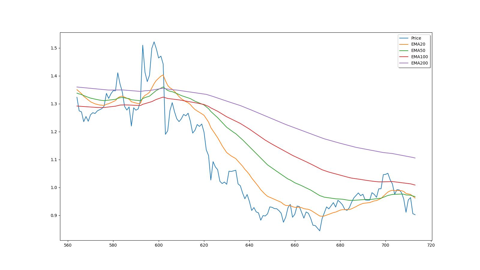 Atletico De Madrid Fan Token Exponential Moving Averages
