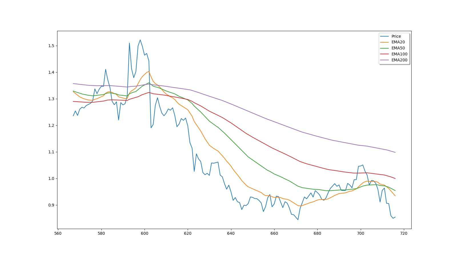 Atletico De Madrid Fan Token Exponential Moving Averages